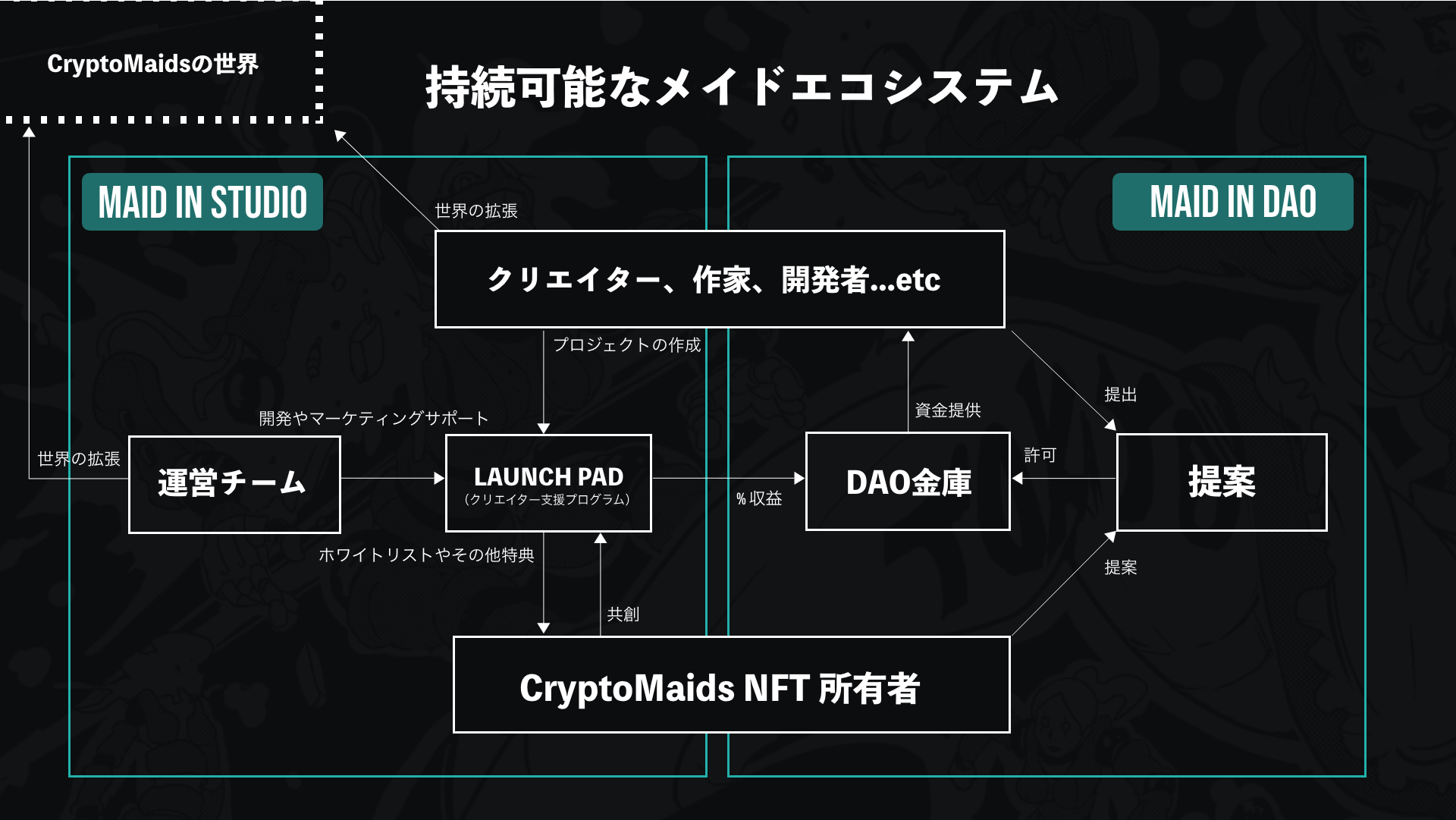 進化する可愛いメイドNFT CryptoMaidsとは？創作を楽しむPJ